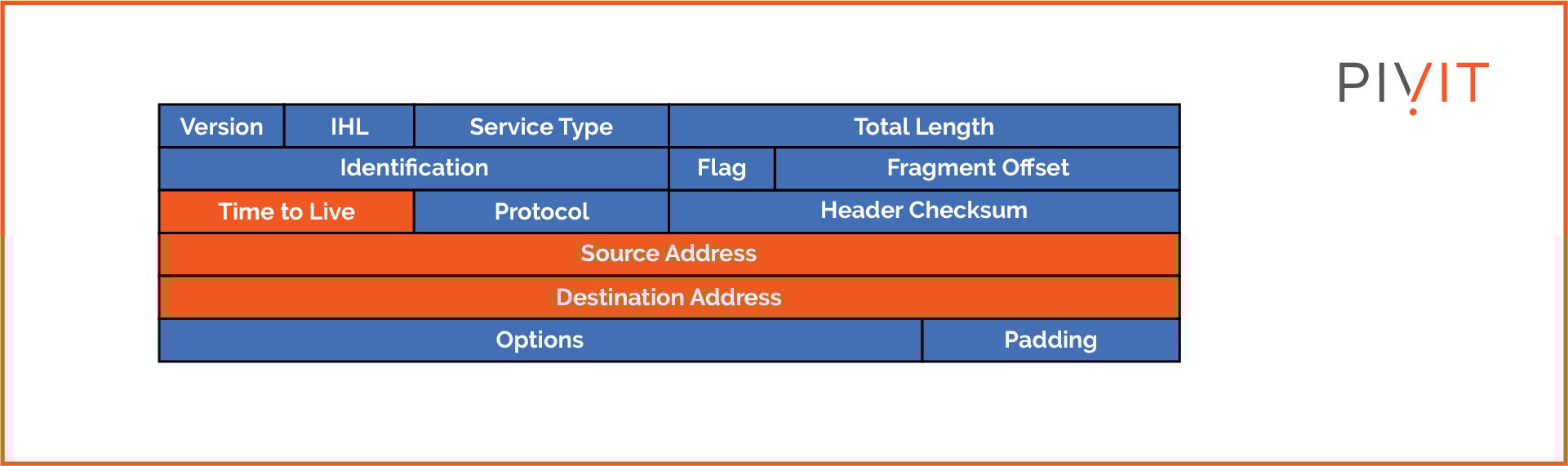 Ipv4 Header Overview 